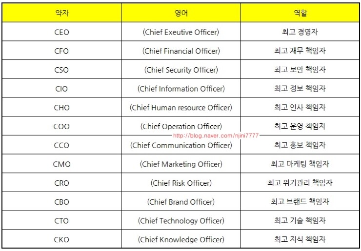 Ceo Cfo Cso 뜻 약자용어 정리 네이버 블로그