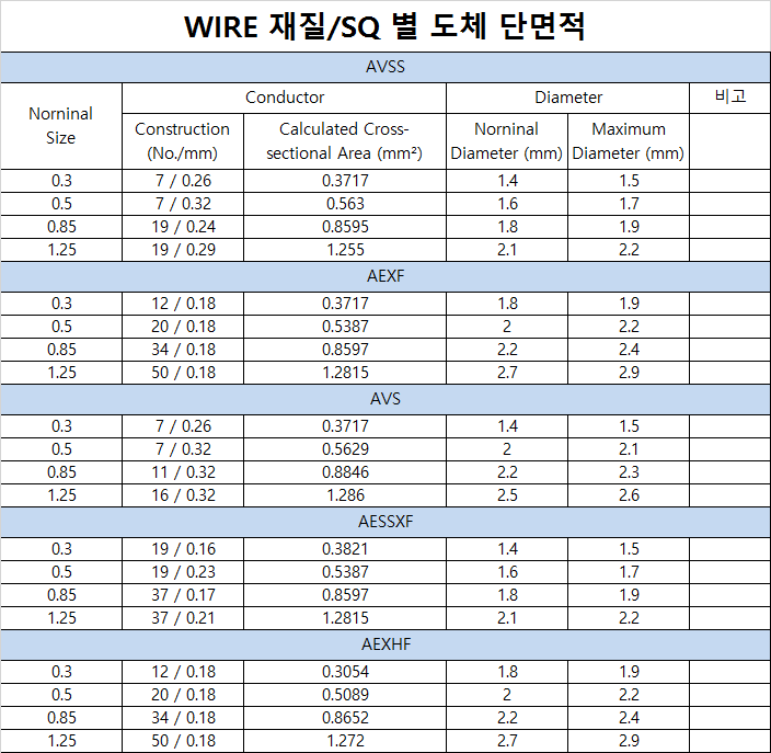 전선 규격 AWG : 네이버 블로그
