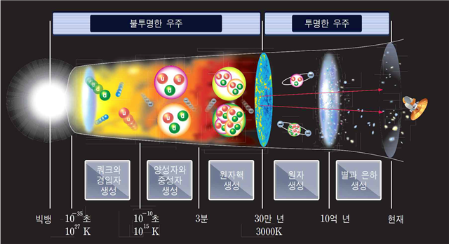 핵심 개념 2 3 원소의 기원 네이버 블로그
