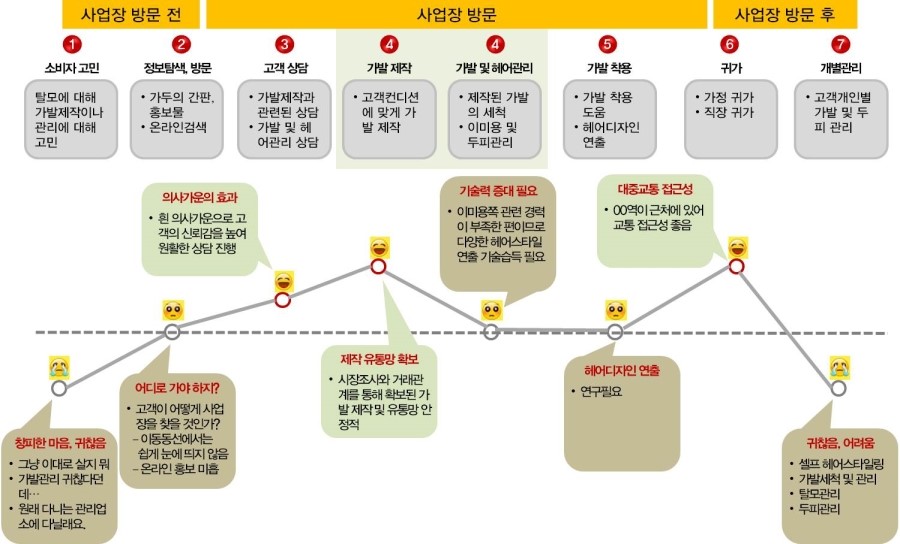고객관리 서비스 전략수립 고객여정맵 경영지도사 안시헌 네이버 블로그