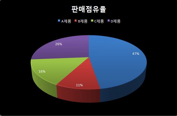 오늘부터 우리는 엑셀 강좌 5강 원그래프 만들기 네이버 블로그