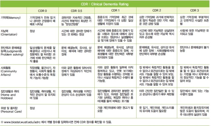 열정♡임상 - 치매검사 MMSE (Mini-Mental State Examination ), CDR (Clinical Dementia Rating),GDS(Global ...
