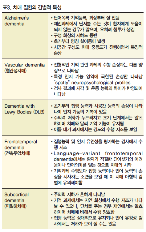 열정♡임상 - 치매검사 MMSE (Mini-Mental State Examination ), CDR (Clinical Dementia Rating),GDS(Global ...