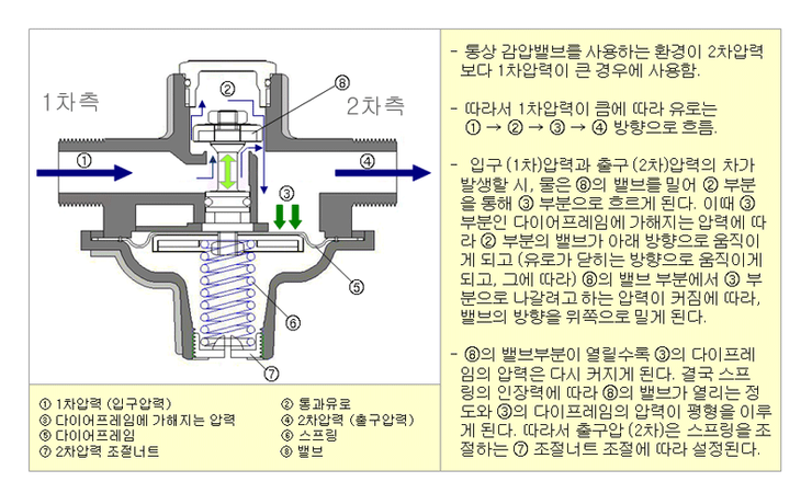 감압밸브 설치 및 동작 원리 네이버 블로그