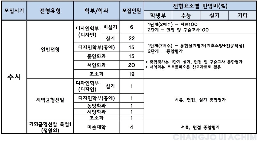 2017 서울대 미대 수시 모집 전형 입시 요강 등급 실기 면접 서류 네이버 블로그