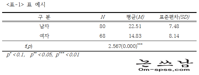 논쓰남 Spss 유의수준과 유의확률 개념 네이버 블로그