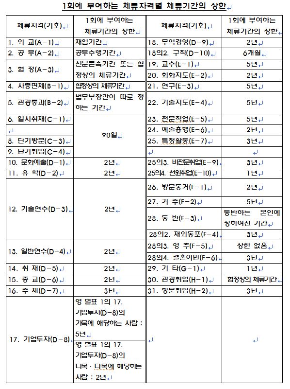 출입국관리법시행령에 기재된 한국 비자 종류 및 체류 가능 기간 네이버 블로그
