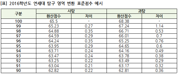수능 모의고사 성적표 읽기 표준점수 백분위 계산법 및 의미 분석 네이버 블로그