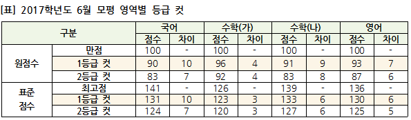 수능 모의고사 성적표 읽기 표준점수 백분위 계산법 및 의미 분석 네이버 블로그