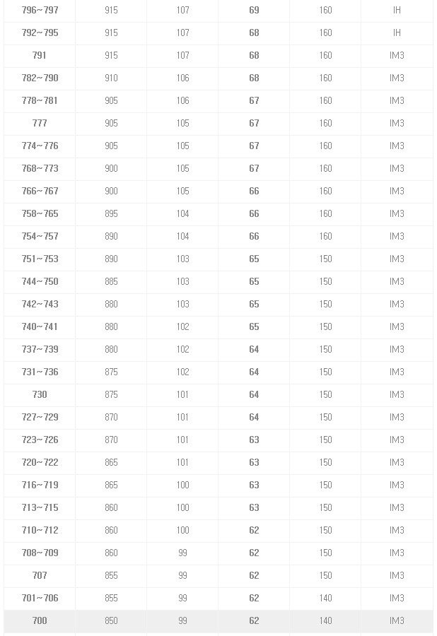 텝스점수환산표 토익 토플 텝스 점수환산표 네이버 블로그