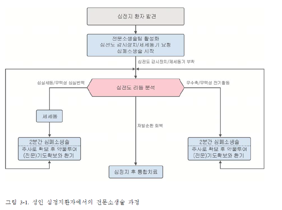 2015 심폐소생술cpr 가이드라인 대한심폐소생협회 네이버 블로그