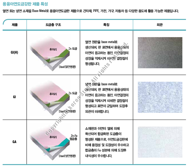 용융아연도금강판 공장직송 전국운송 국내산 수입산 소재의 종류 규격 가격 단가 네이버 블로그