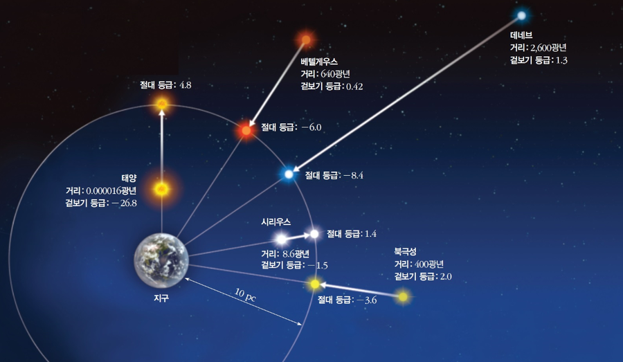 우주거리사다리cosmic Distance Ladder 연주시차 측정법2 네이버 블로그