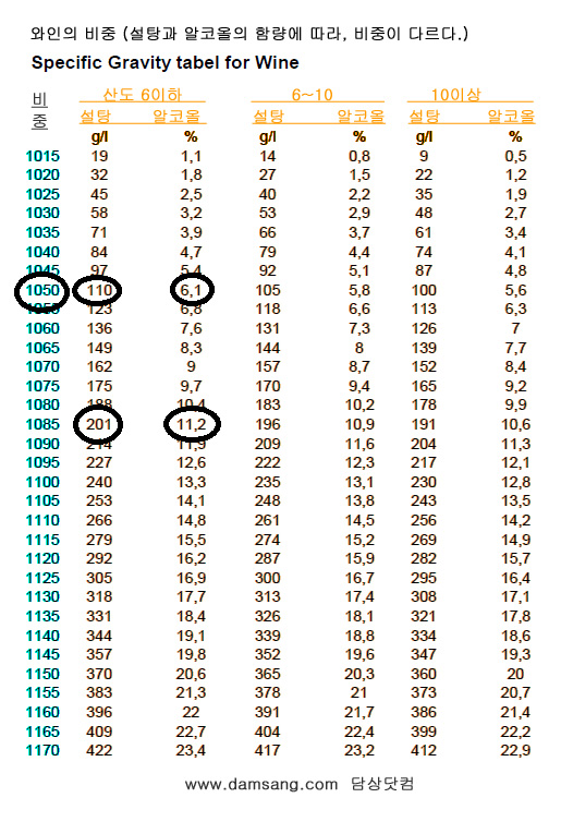 유리병 용량이 맞지않나요 물질의 비중 잼 설탕 와인의 부피 무게 비중입니다 네이버 블로그