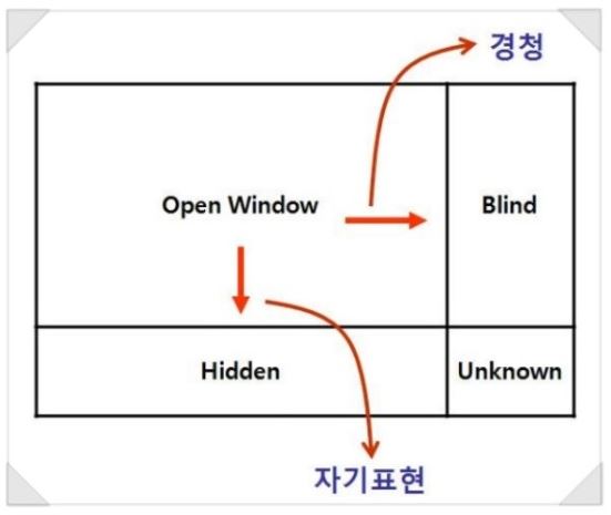 35 조하리의 창 네이버 블로그