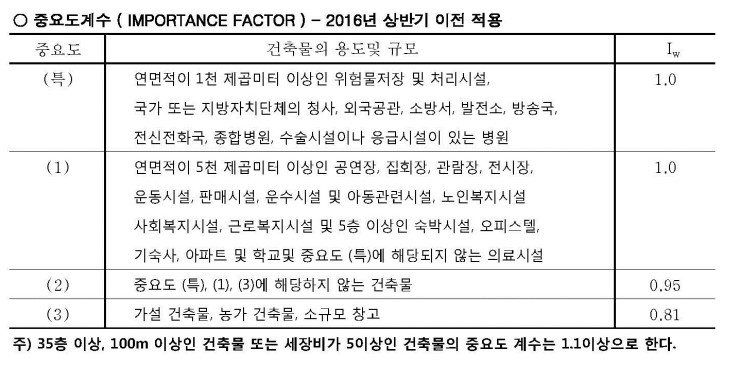 건축물의 기준등에 관한 규칙 중 중요도 계수와 노풍도 네이버 블로그