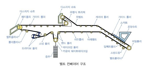 벨트 컨베이어 안전작업 방법 산업안전보건법 해설 네이버 블로그