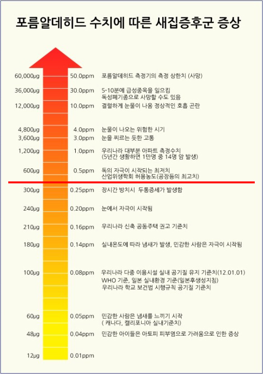 포름알데히드 기준 M5s로 실제 Hcho 수치측정 네이버 블로그