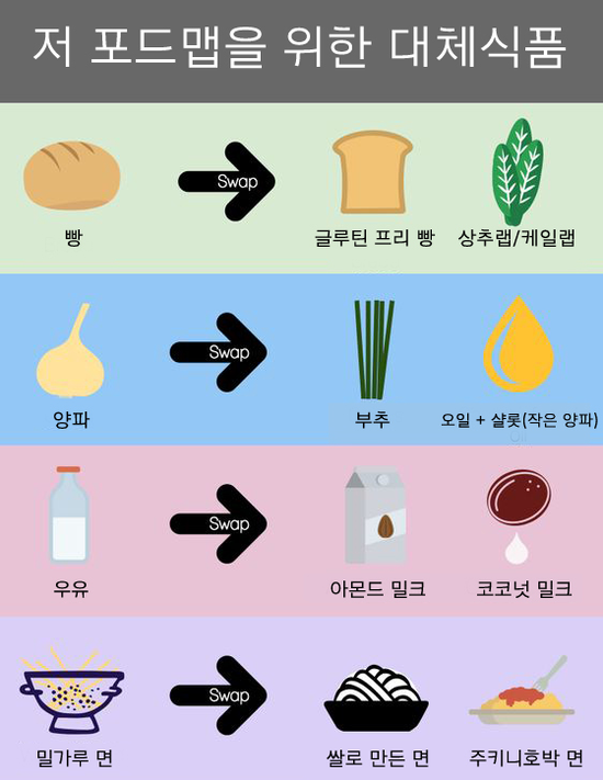 저 포드맵fodmapfermentable Oligo Di Monosaccharides And Polyols 식사 네이버 블로그