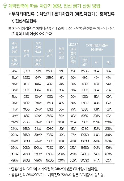 계약전력에 따른 차단기 용량 전선 굵기 산정 방법 네이버 블로그