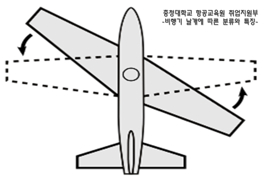 비행기 날개 모양에 따른 분류와 특성 네이버 블로그