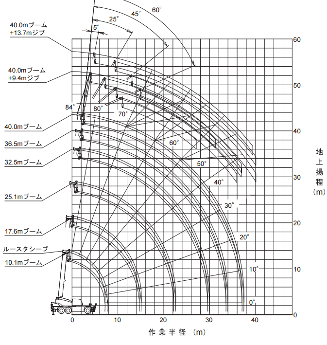 SL-500Rf 50톤 크레인 ,50톤 크레인제원표 : 네이버 블로그
