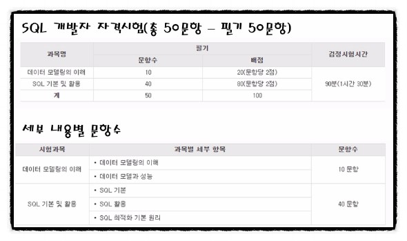 17년 Sql 자격증sqld Sqlp 시험일정 및 소개문항수 합격기준 응시료 접수방법 교재소개 네이버 블로그