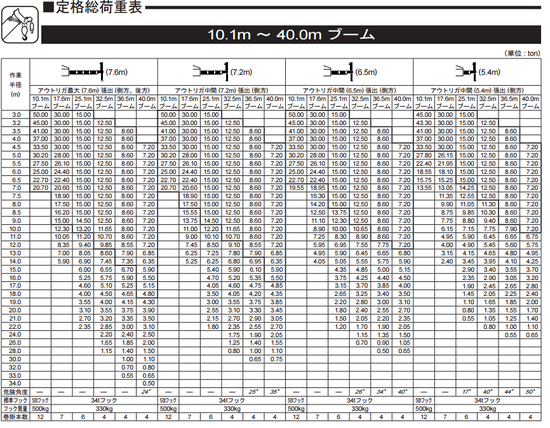 SL-500Rf 50톤크레인제원표 카토 45톤크레인 제원표 : 네이버 블로그