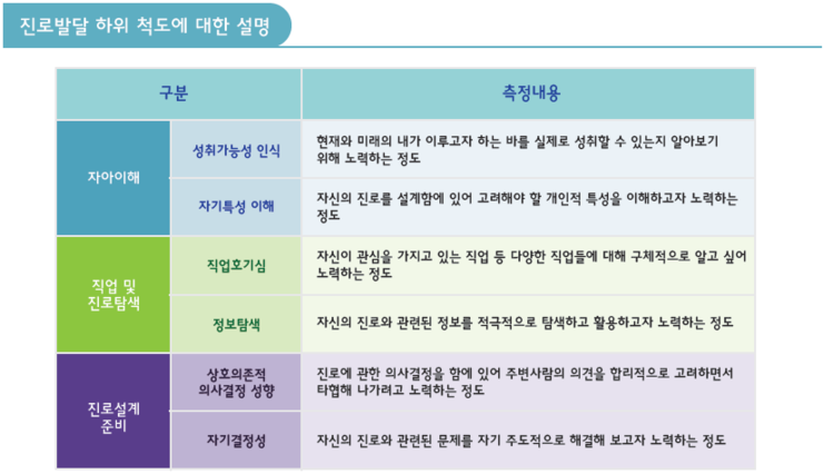 [한국가이던스] 진로발달cdi를 소개합니다 네이버 블로그