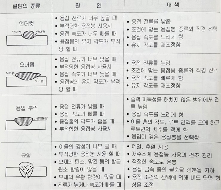 용접불량nde결함의 내용과 사진 소켓용접 소켓설치 아크용접 네이버 블로그