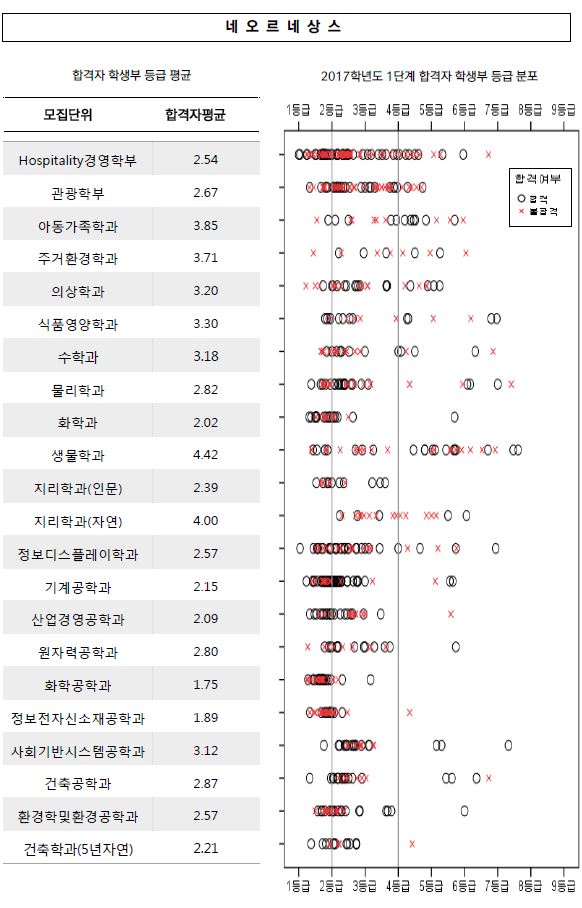 경희대 수시등급 내신등급컷 네오르네상스전형 경희대 학종내신 네이버 블로그