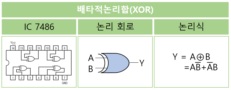 불 대수의 기본 연산과 논리게이트2 Nand Nor Xor Xnor 버퍼buffer 디지털 논리회로