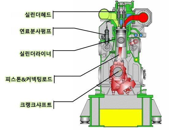 선박 배에서 필요한 전기는 어디서 어떻게 가져올까요 선박용 디젤 발전기 네이버 블로그