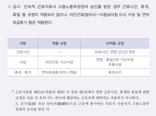 감시단속적근로자감시단속직 감단근로자 야간근로근무수당 주휴수당유급휴일 관련법령근거 네이버 블로그