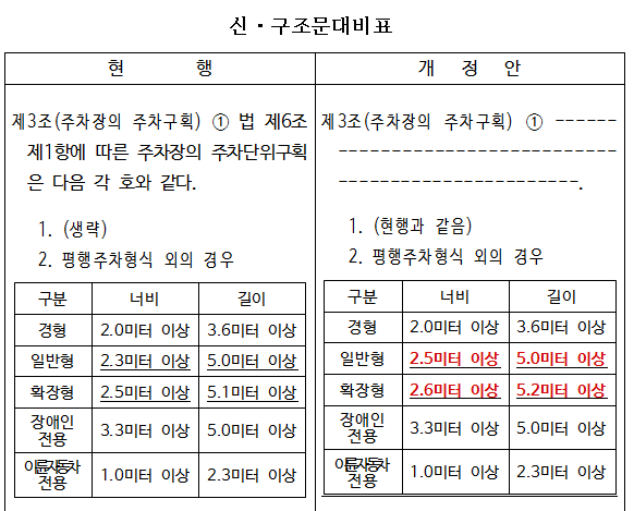 주차공간주차단위구획 최소크기 확대 주차장법시행규칙 개정안 입법예고 네이버 블로그