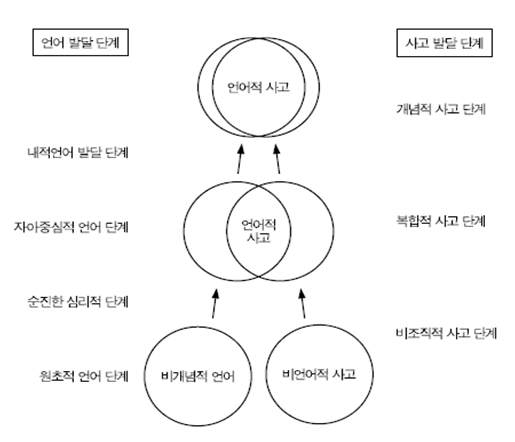 피아제와 비고츠키 발달 이론 비교 네이버 블로그