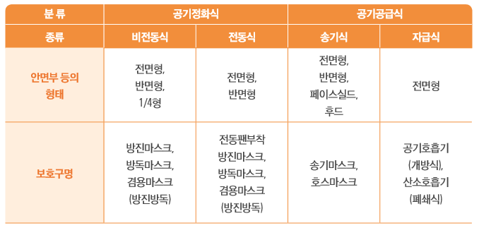 유해화학물질 취급자의 개인보호장구보호복호흡보호구안전장갑착용에 관한 규정안내2017년개정화학물질안전원고시 네이버 블로그