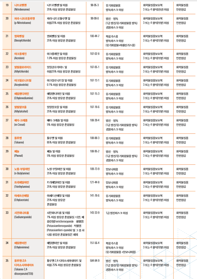 유해화학물질 취급자의 개인보호장구보호복호흡보호구안전장갑착용에 관한 규정안내2017년개정화학물질안전원고시 네이버 블로그