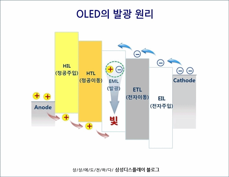 제 30화 Woled Tandem 구조 네이버 블로그