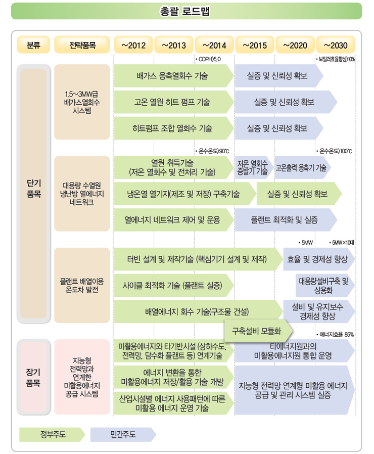 미활용 에너지 총괄 로드맵과 전략 품목별 로드맵 온실가스 감축기술 전략 로드맵 2011 5 지열 016 네이버 블로그