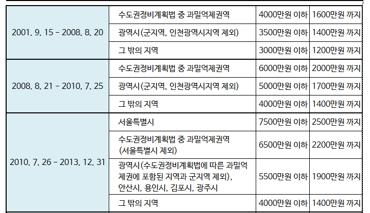 주택임대차보호법 최우선변제금액 2016331개정 네이버 블로그