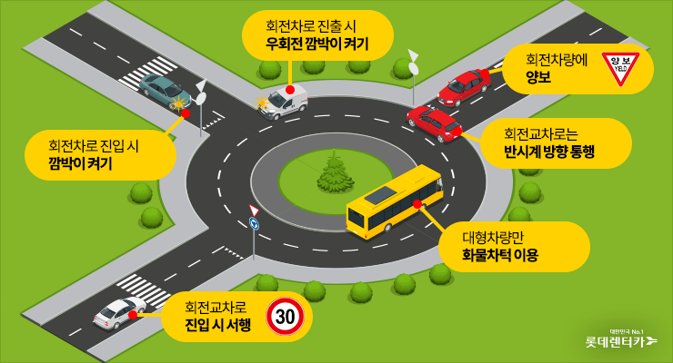 비슷하지만 전혀 다른 회전교차로와 로터리의 차이점과 올바른 회전교차로 이용방법 안내 네이버 블로그