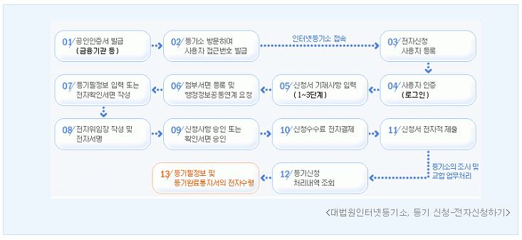 토지 소유권 보존등기 제출서류 신청서작성 신청절차 네이버 블로그