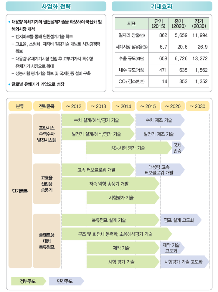 단계적 시장 진입 전략 전략 품목 전략 로드맵 요약 온실가스 감축기술 전략 로드맵 2011 9 유체기계 004