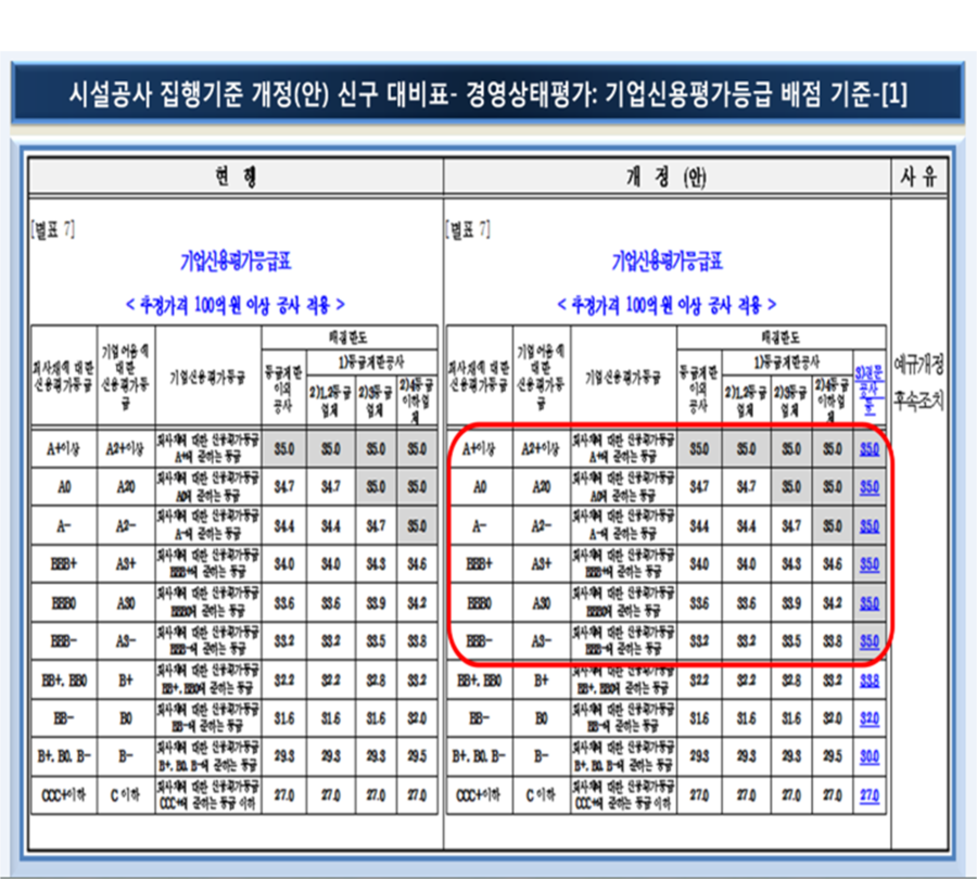 2018년 공공입찰 성공을 위한 신용평가사의 기업신용등급 개선방안 네이버 블로그