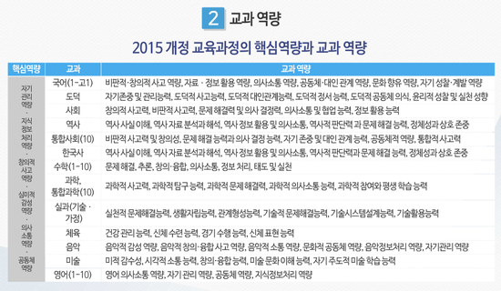 2015개정교육과정 핵심역량 및 각 교과별 핵심역량 종류핵심역량과 교과역량의 관계핵심역량의미교과역량의미교과교육과정문서체제