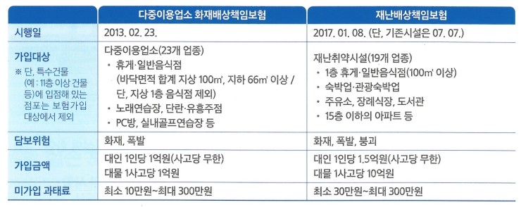 의무보험다중이용업소 화재배상책임보험 재난배상책임보험 비교표 네이버 블로그