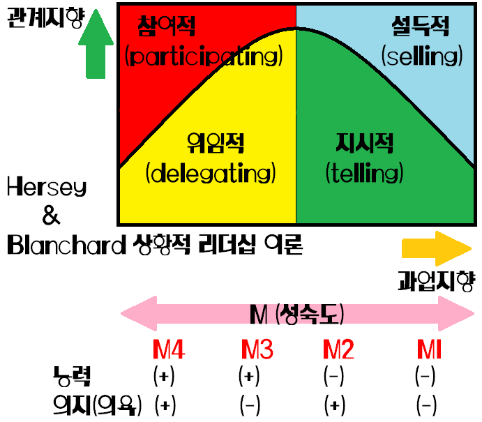 동기부여 내용과정이론 리더십 이론자질특성행위상황이론 네이버 블로그