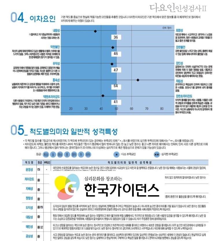 한국가이던스 16pf 다요인 인성검사 한국가이던스 심리검사 네이버 블로그