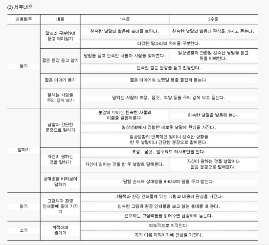 표준보육과정 3차 지표 0 2세 영아 연령별 내용범주 및 세부 내용 네이버 블로그